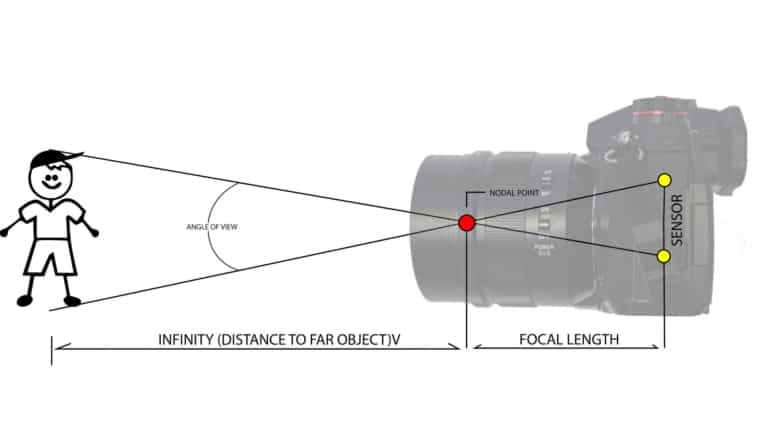 How to Calculate Focal Length without a Focal Length Calculator?